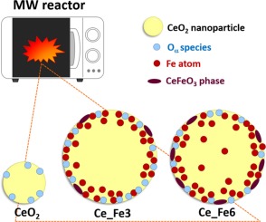 Pure and Fe-doped CeO2 nanoparticles obtained by microwave assisted combustion synthesis ...