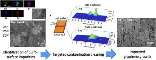 Targeted removal of copper foil surface impurities for improved ...