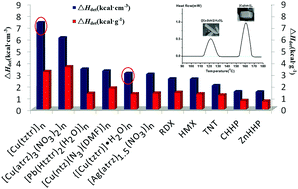A solvent-free dense energetic metal-organic framework (EMOF): to ...