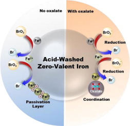 Enhanced reductive removal of bromate using Acid-Washed Zero-Valent ...