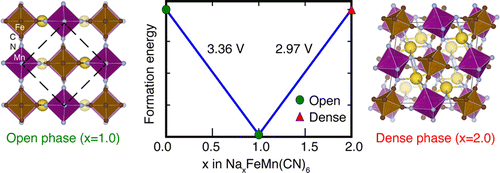 Na嵌入Na 2 FeMn（CN） 6 阴极的结构演化的理论研究,Chemistry of Materials - X-MOL