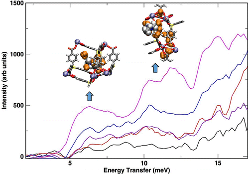 Inelastic Neutron Scattering and Theoretical Studies of H2 Sorption in ...