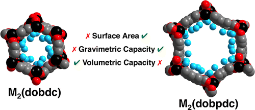 多孔金属-有机骨架M 2 （dobpdc）中的氢存储（M = Mg，Mn，Fe，Co，Ni，Zn）,Chemistry of ...