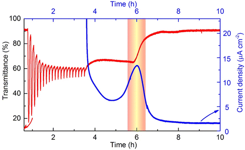 Ion Trapping and Detrapping in Amorphous Tungsten Oxide Thin Films Observed by Real-Time Electro ...