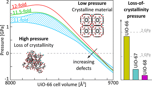 UiO-66高压行为的热力学见解：接头缺陷和接头扩展的影响。,Chemistry of Materials - X-MOL