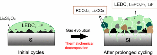 Thermal Decomposition of the Solid Electrolyte Interphase (SEI) on Silicon Electrodes for ...