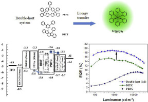 使用双主体材料的高效绿色磷光OLED,Dyes and Pigments - X-MOL