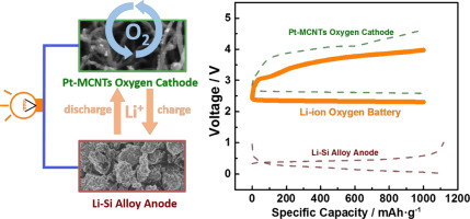 A Li-ion oxygen battery with Li-Si alloy anode prepared by a mechanical ...