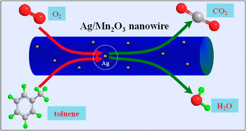 Ultralow Loading of Silver Nanoparticles on Mn2O3 Nanowires Derived ...
