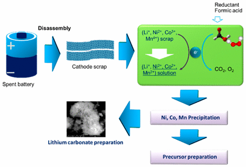 Lithium Carbonate Recovery from Cathode Scrap of Spent Lithium-Ion ...