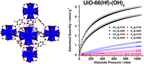 Modulated Hydrothermal Synthesis of UiO-66(Hf)-Type Metal–Organic Frameworks for Optimal Carbon ...