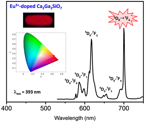 Synthesis and Photoluminescence Properties of Ca2Ga2SiO7:Eu3+ Red ...