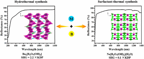 Facile Syntheses of Ba2[B4O7(OH)2] and Na[B5O7(OH)2](H2O) Borate Salts ...