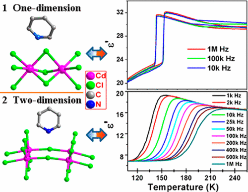 Tunable Dielectric Responses Triggered by Dimensionality Modification ...