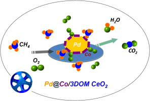 Three-dimensionally ordered macroporous CeO2-supported Pd@Co nanoparticles: Highly active ...