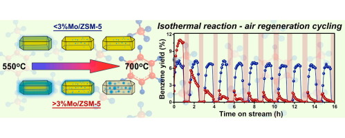 Stable Mo/HZSM-5 methane dehydroaromatization catalysts optimized for high-temperature ...