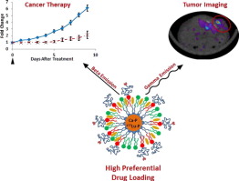 A radio-theranostic nanoparticle with high specific drug loading for cancer therapy and imaging ...