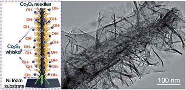3D hierarchical Co3O4@Co3S4 nanoarrays as cathode materials for ...