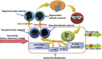 Direct regeneration of recycled cathode material mixture from scrapped ...