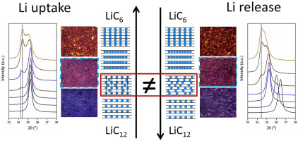 锂吸收和释放过程中锂碳插层化合物的相形成和微结构,Journal of Power Sources - X-MOL