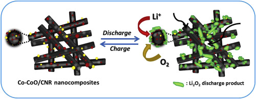 介孔Co-CoO / N-CNR纳米结构作为锂氧电池的高性能空气阴极,Journal of Power Sources - X-MOL