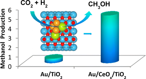 Low Pressure CO2Hydrogenation to Methanol over Gold Nanoparticles ...