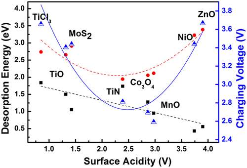 Surface Acidity as Descriptor of Catalytic Activity for Oxygen ...