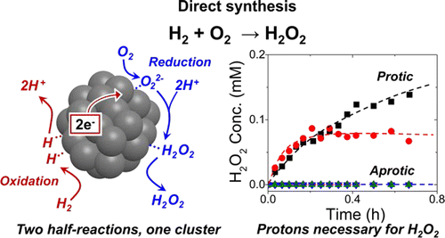在 Pd 簇上直接合成 H2O2 的机理：液-固界面的杂解反应途径,Journal of the American Chemical ...