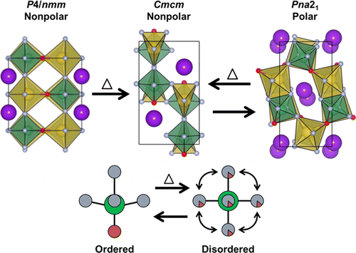 Reconstructive Transitions from Rotations of Rigid Heteroanionic ...