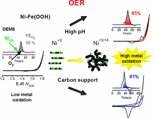 Tracking Catalyst Redox States and Reaction Dynamics in Ni–Fe ...