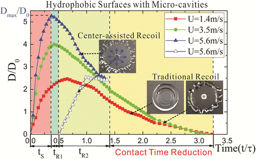 Rapid Bouncing of High-Speed Drops on Hydrophobic Surfaces with ...
