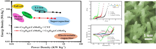 3D Self-Supported Nanopine Forest-Like Co3O4@CoMoO4 Core-Shell Architectures for High-Energy ...
