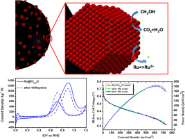 Ruthenium–platinum core–shell nanocatalysts with substantially enhanced ...