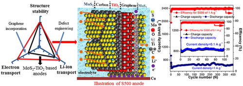 Controllable graphene incorporation and defect engineering in MoS2-TiO2 ...