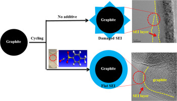 Electrochemical analysis graphite/electrolyte interface in lithium-ion ...