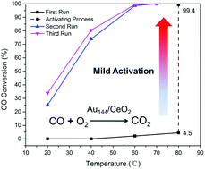 Mild activation of CeO2-supported gold nanoclusters and insight into ...