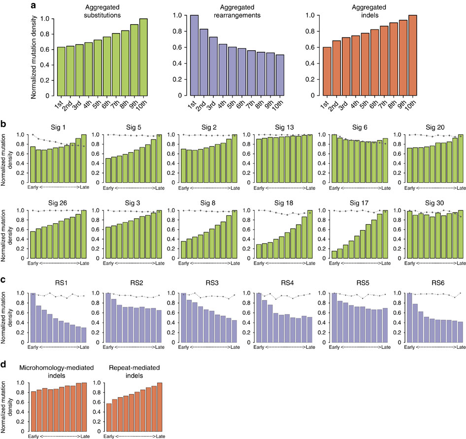 The topography of mutational processes in breast cancer genomes.,Nature ...