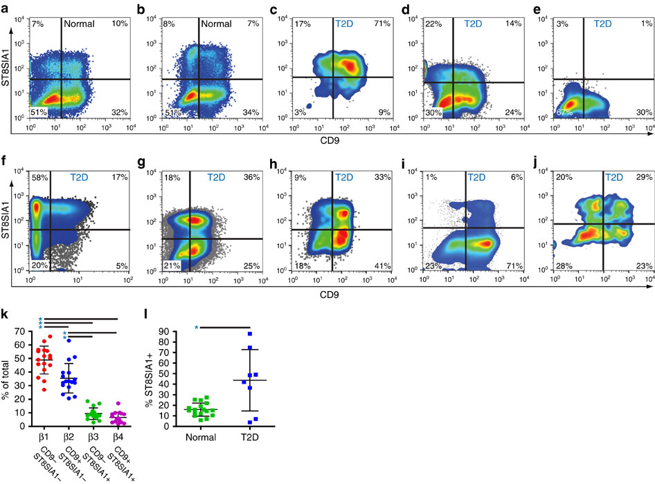 Human islets contain four distinct subtypes of β cells.,Nature ...