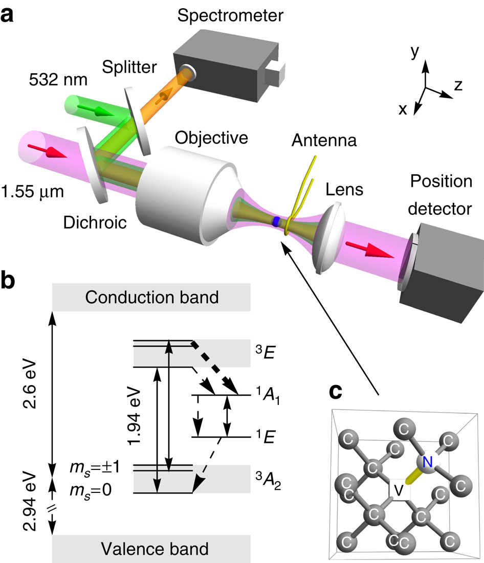 Electron spin control of optically levitated nanodiamonds in vacuum ...
