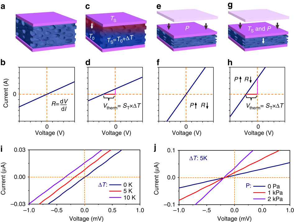 Flexible and self-powered temperature-pressure dual-parameter sensors ...