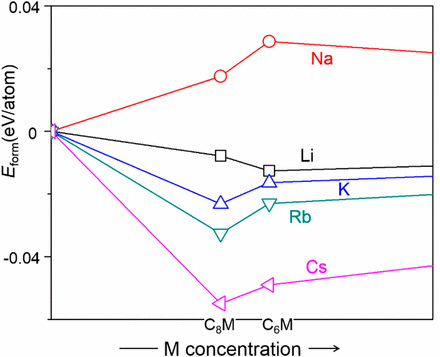 Origin of low sodium capacity in graphite and generally weak substrate binding of Na and Mg ...