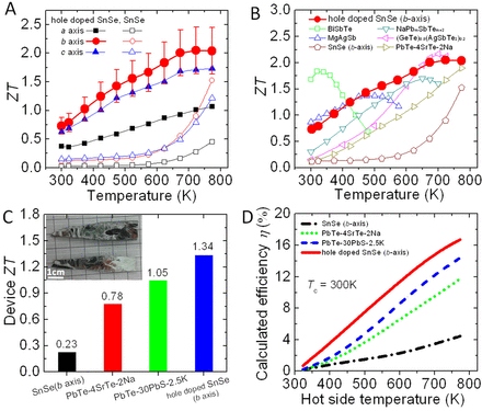 Ultrahigh power factor and thermoelectric performance in hole-doped ...
