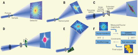 超越晶体学：使用相干 X 射线光源的衍射成像,Science - X-MOL