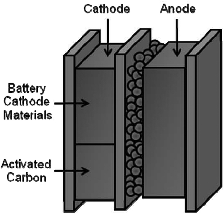 A hybrid electrochemical device based on a synergetic inner combination ...