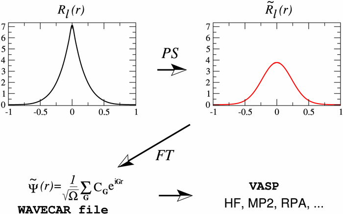 From plane waves to local Gaussians for the simulation of correlated periodic systems,The ...