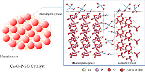 溶胶-凝胶法制备的Ce-O-P催化剂在NH 3 选择性催化还原NO方面的优异性能 ,The Journal of Physical ...
