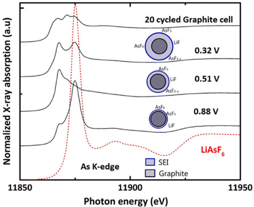 Local Structure and Stability of SEI in Graphite and ZFO Electrodes ...