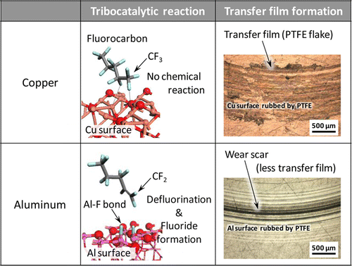 Tribochemical Degradation of Polytetrafluoroethylene Catalyzed by Copper and Aluminum Surfaces ...