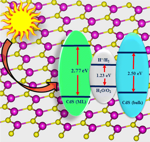 Hexagonal Planar CdS Monolayer Sheet for Visible Light Photocatalysis ...