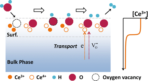 Redox Kinetics Study of Fuel Reduced Ceria for Chemical-Looping Water ...